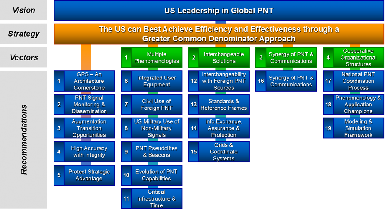 National Positioning Navigation And Timing Pnt Architecture Us Department Of Transportation